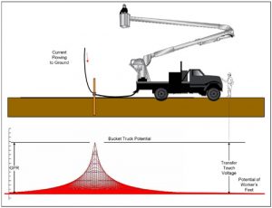 Detecting Shock Hazards at Transmission Line Work Sites - Incident ...