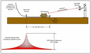 Detecting Shock Hazards at Transmission Line Work Sites - Incident ...