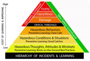 The Hierarchy of Incidents and Learning: Part I - Incident Prevention