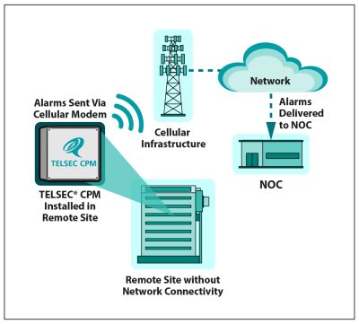 Critical Monitoring for Remote Sites - Incident Prevention