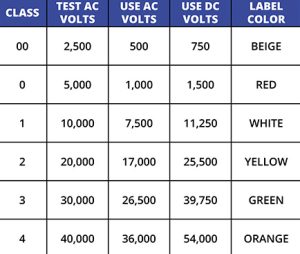 Electrical Protective Equipment and Live-Line Tools - Incident Prevention